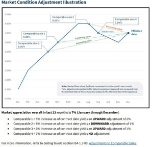 Market Condition (Time) Adjustments for Appraisals - Appraisal Today